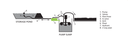 G-Valve - Effluent Gravity Valve - Pumpn